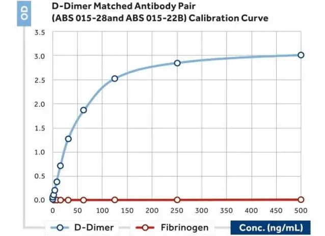 Anti-D-Dimer antibody(D-dimer antibody) - Watsonnoke Scientific Ltd